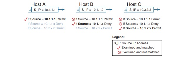 Configure And Verify Access Control List Acl Cyber Security Networking Technology Courses