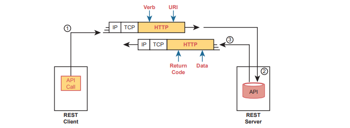 Characteristics of REST-based APIs (CRUD, HTTP verbs, and data encoding ...