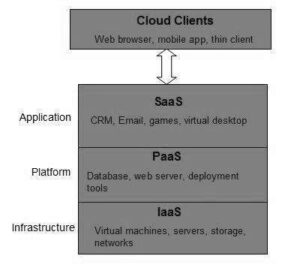 Introduction to Cloud Computing – Cyber Security, Networking ...