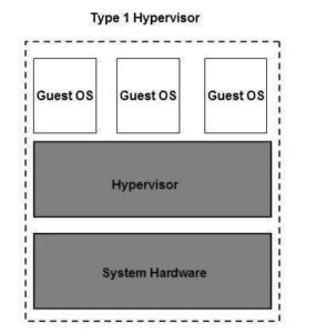 Cloud Computing Virtualization – Cyber Security, Networking, Technology ...