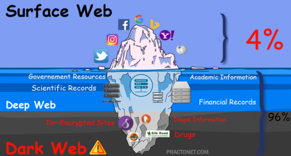 Dark Web, Deep Web and Surface Web – Cyber Security, Networking, Technology Courses and Blog