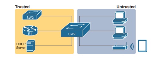 Configure Layer 2 Security Features Dhcp Snooping Dynamic Arp Inspection And Port Security