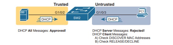 Configure Layer 2 Security Features Dhcp Snooping Dynamic Arp Inspection And Port Security