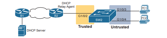Configure Layer 2 Security Features Dhcp Snooping Dynamic Arp