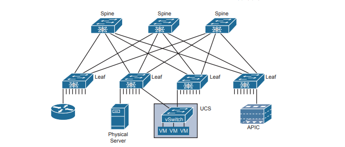 Compare traditional networks with controller-based networking – Cyber Security, Networking ...