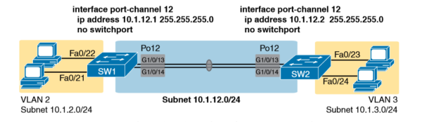 Configure and verify Layer2/Layer 3 Ether Channel – Cyber Security, Networking, Technology ...