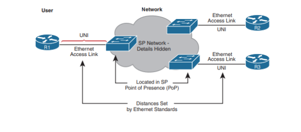 Describe Wide area network (WAN) | Metro Ethernet, Internet Access ...
