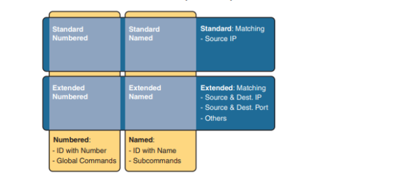 Configure And Verify Access Control List Acl Cyber Security