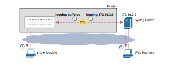 Use of syslog features including facilities and levels – Cyber Security ...