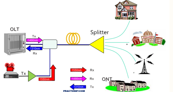 Optical Line Terminal (OLT) and Functions – Cyber Security, Networking ...