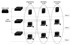 Configure and verify VLANs spanning multiple switches – Cyber Security, Networking, Technology ...