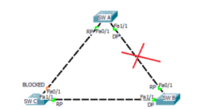 Spanning Tree Protocol(STP) Concepts – Cyber Security, Networking ...